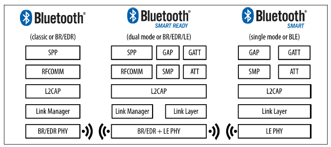 Bluetooth 처리량 모듈의 BLE와 SPP의 차이점은 무엇입니까 - muyumodule